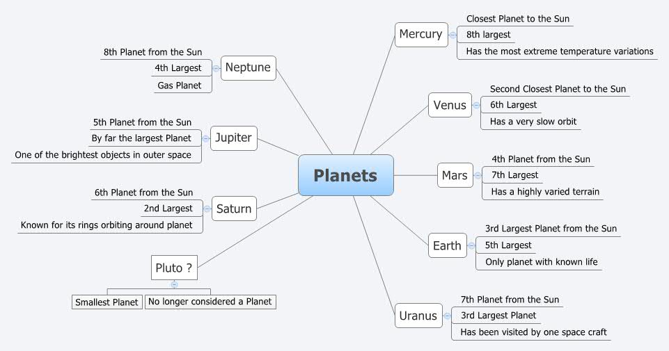 Planets - Xmind - Mind Mapping App
