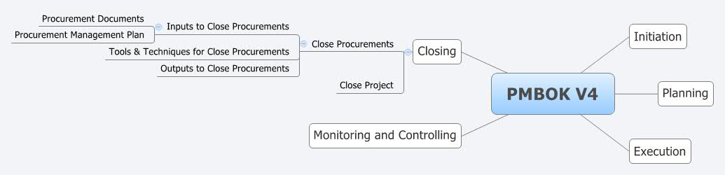 PMBOK V4 | rajivgangadharan - Xmind
