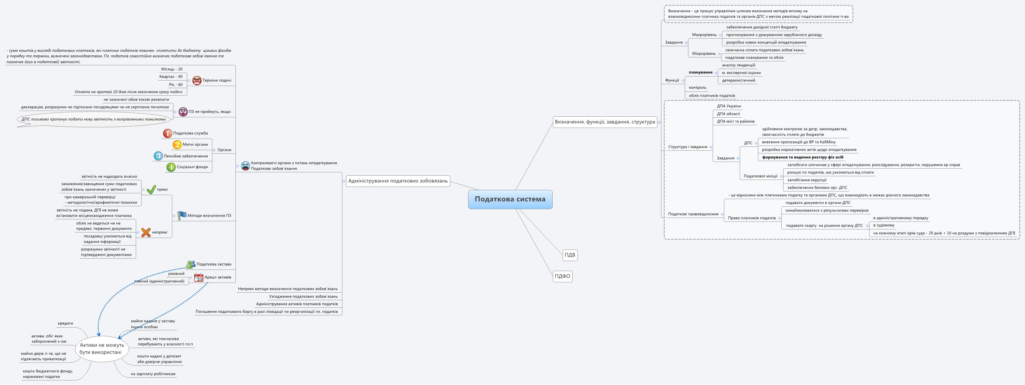 Податкова система - Xmind - Mind Mapping App