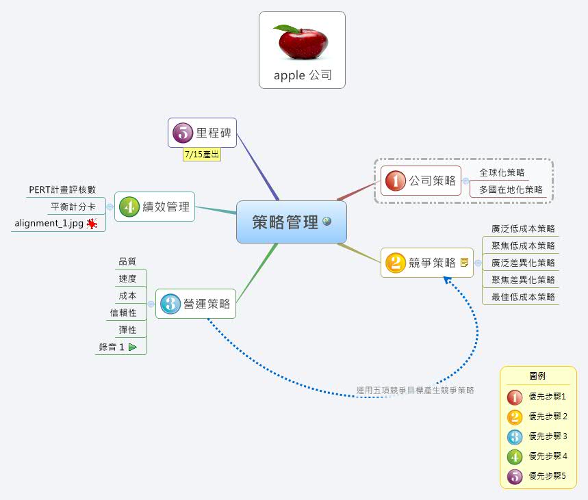 策略管理 | Power Class - Xmind