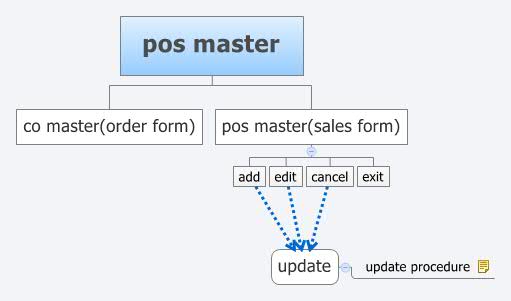 pos master | kennypalm - Xmind