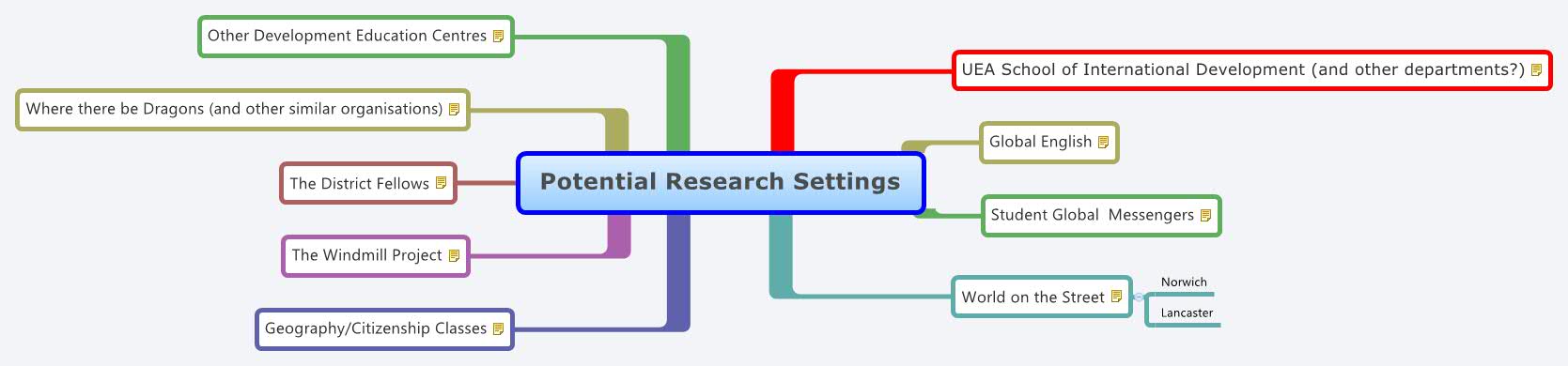 Potential Research Settings | tpjlkd - Xmind