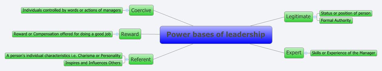 Power bases of leadership | Rory Perry - Xmind