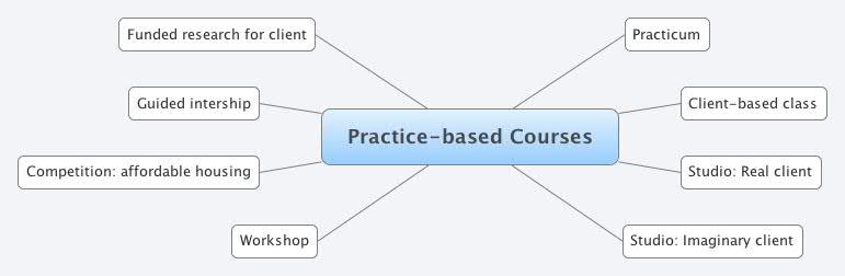 Practice-based Courses | Sebastiao - Xmind