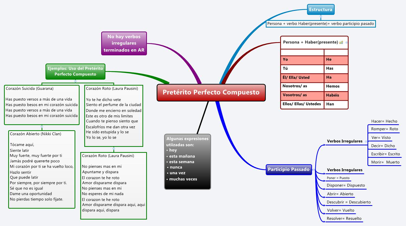 Pretérito Perfecto Compuesto | taisvieira - Xmind