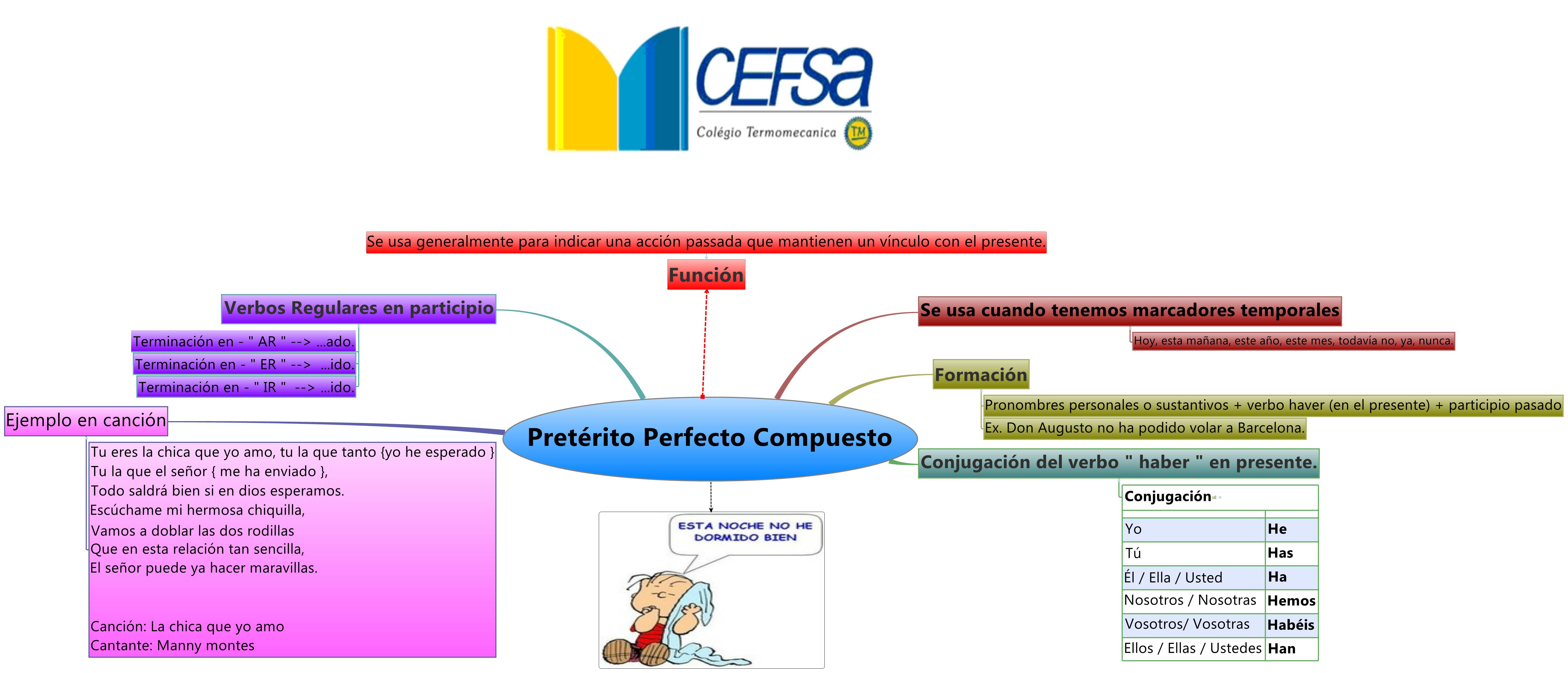 Pretérito Perfecto Compuesto | taisvieira - Xmind