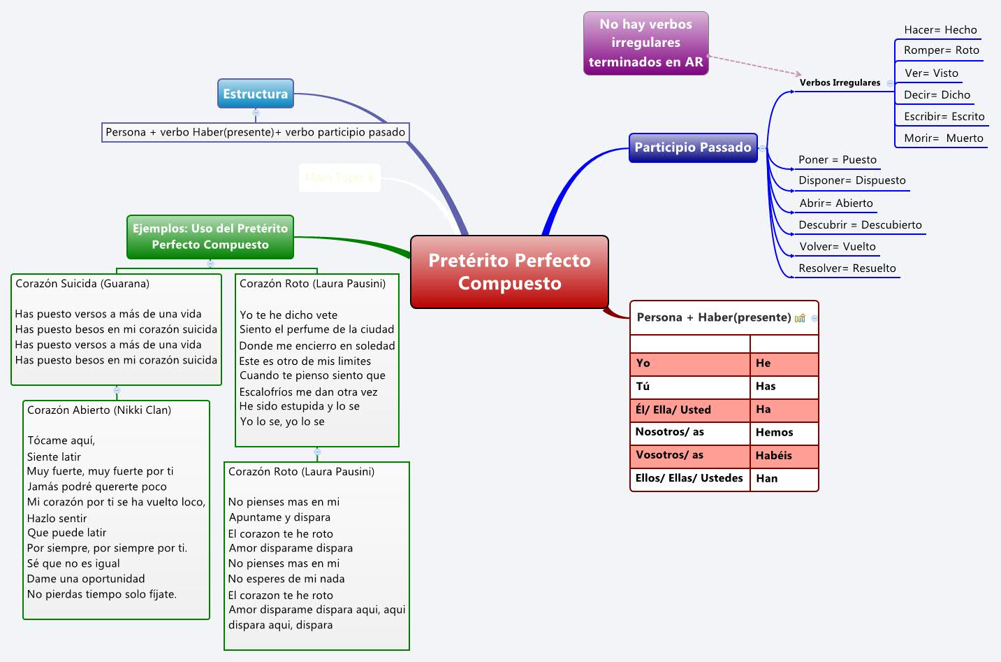 Pretérito Perfecto Compuesto | taisvieira - Xmind