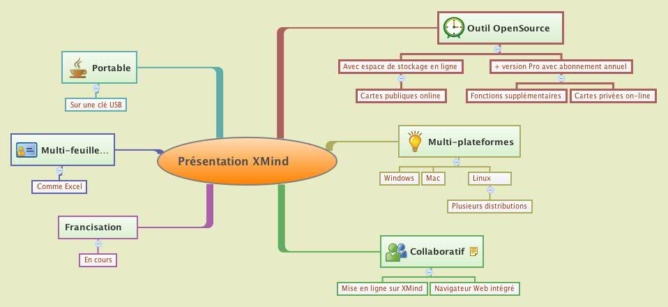 Présentation XMind | Lyonel Kaufmann - Xmind