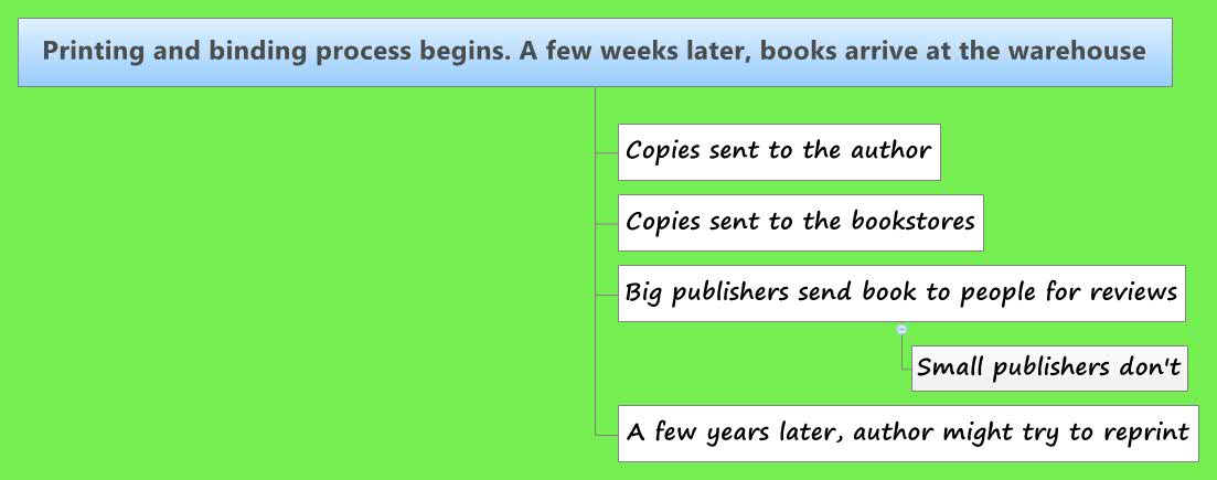 Printing and binding process begins. A few weeks later, books arrive at ...