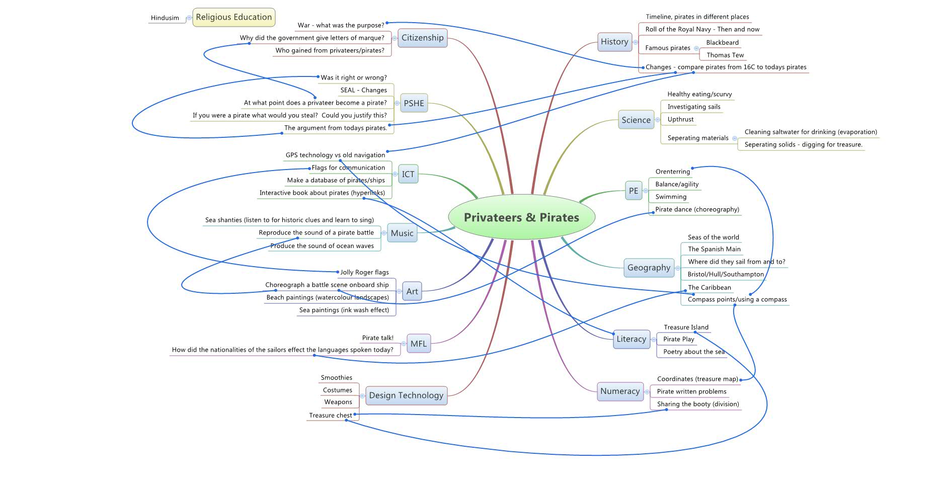 Privateers & Pirates | geoevans - Xmind