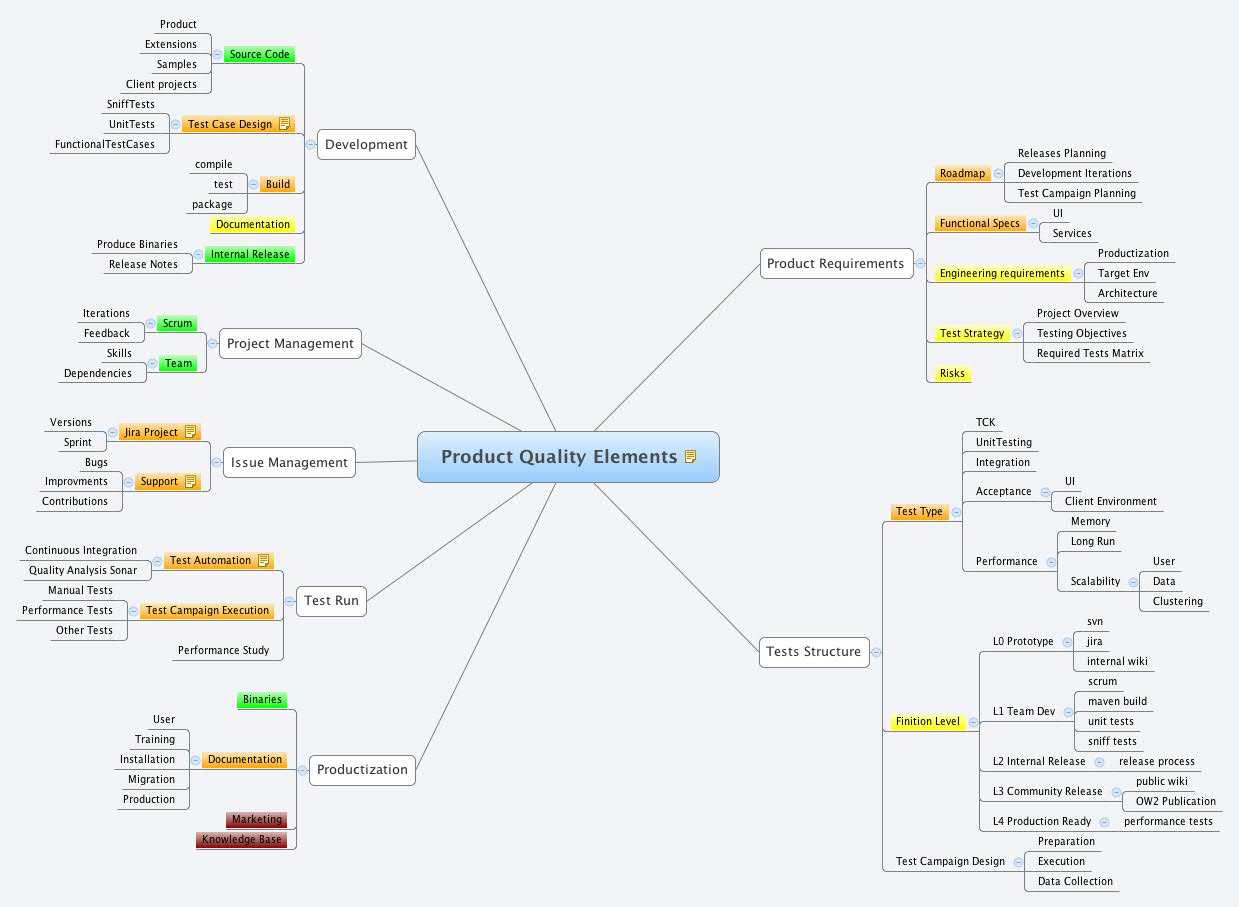 Product Quality Elements | BAELI Dimitri - Xmind