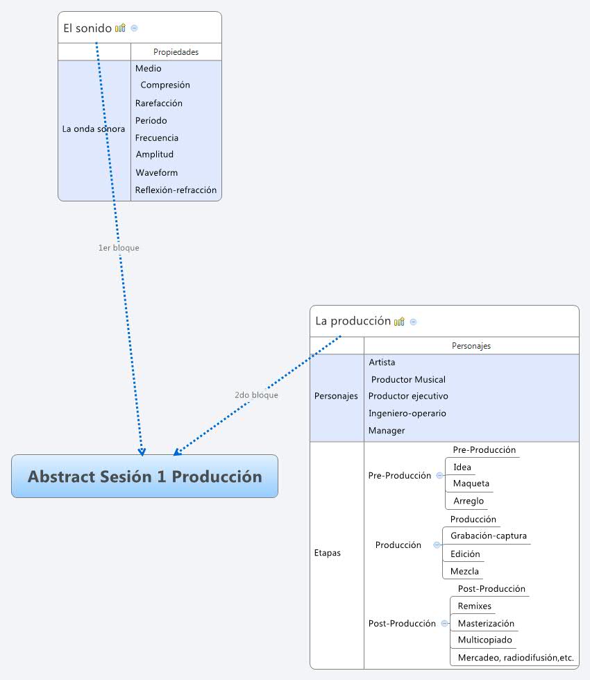 Abstract Sesión 1 Producción | Jason Robayo - Xmind