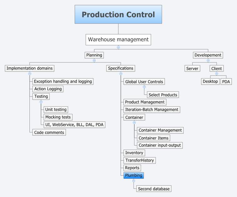 Production Control - Xmind - Mind Mapping App