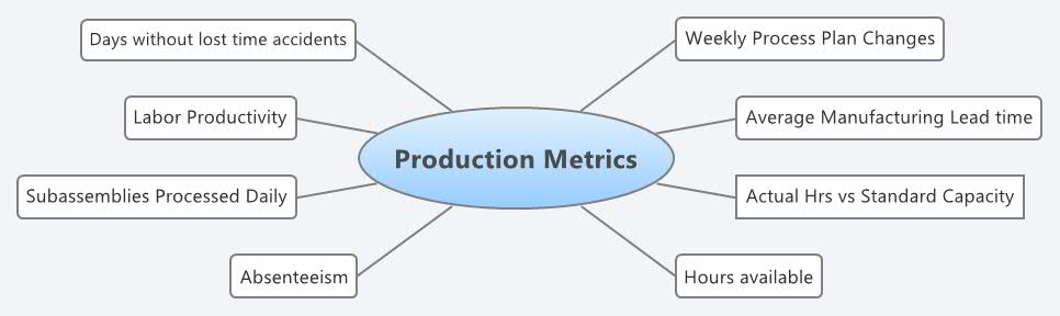 Production Metrics - Xmind - Mind Mapping App