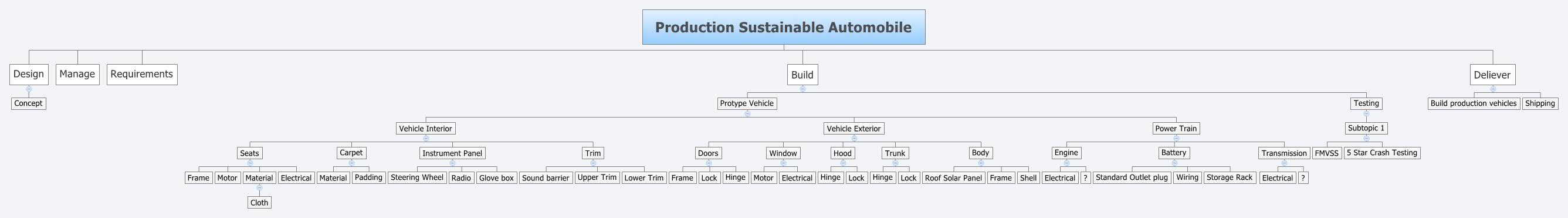 Production Sustainable Automobile - Xmind - Mind Mapping App