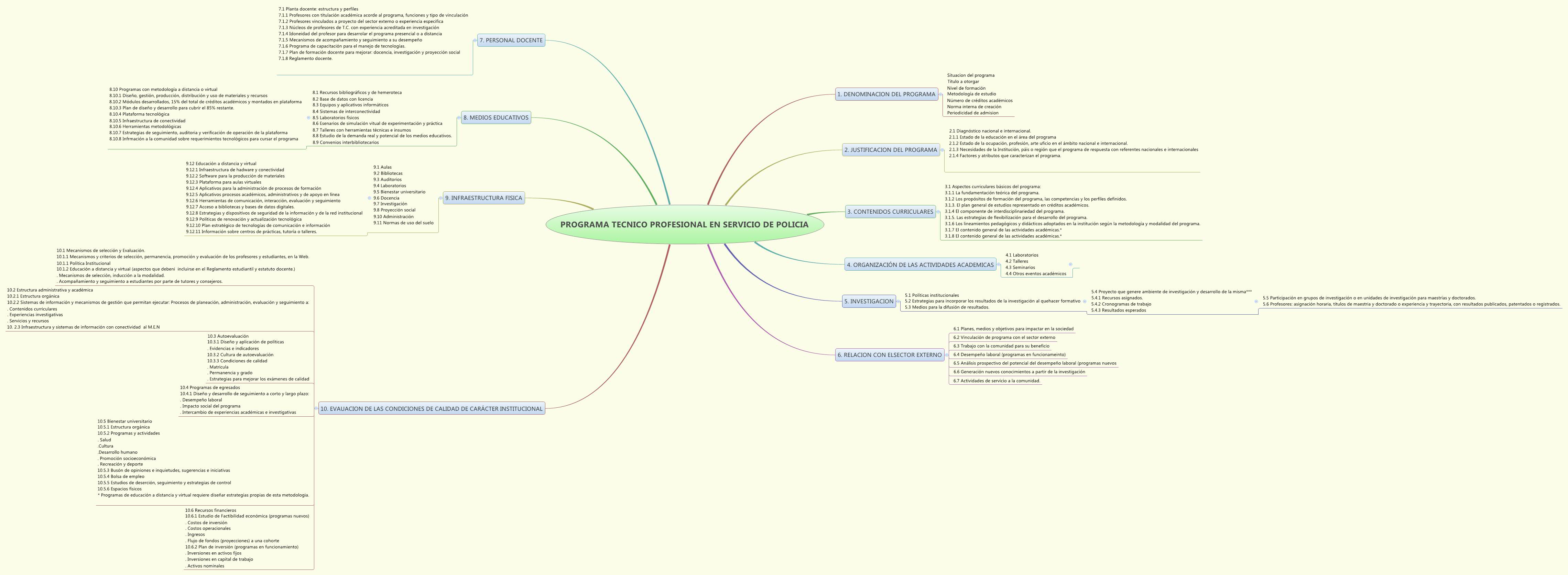 PROGRAMA TECNICO PROFESIONAL EN SERVICIO DE POLICIA - Xmind - Mind ...
