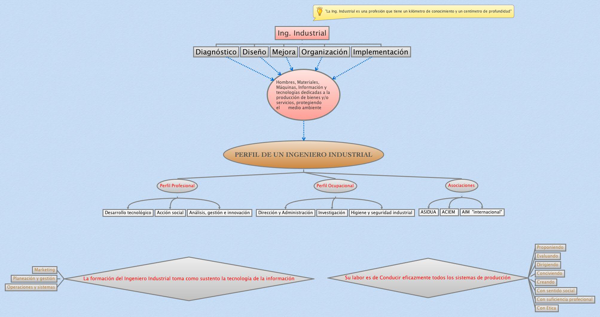 PERFIL DE UN INGENIERO INDUSTRIAL - Xmind - Mind Mapping App