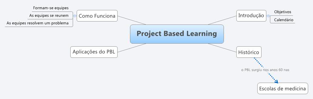 Project Based Learning | reston - Xmind