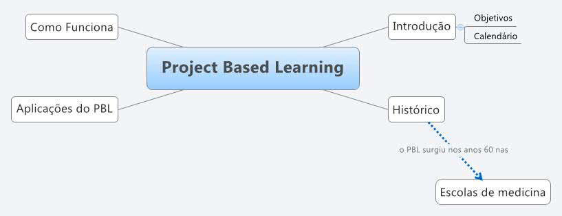 Project Based Learning | reston - Xmind