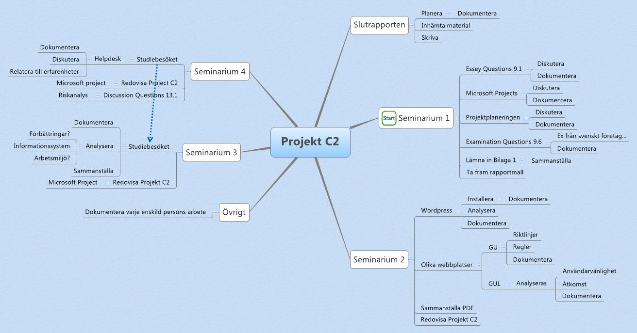 Projekt C2 | Hjeltman - Xmind