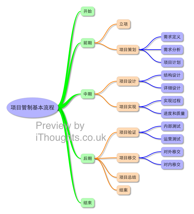 Xmind Share - Xmind - Mind Mapping App