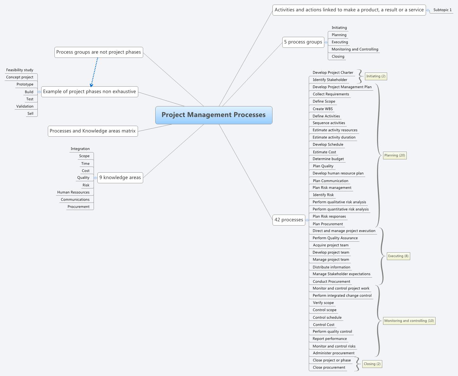 Project Management Processes Mapipmi Xmind