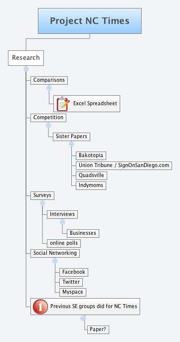Project NC Times | mkyb14 - Xmind