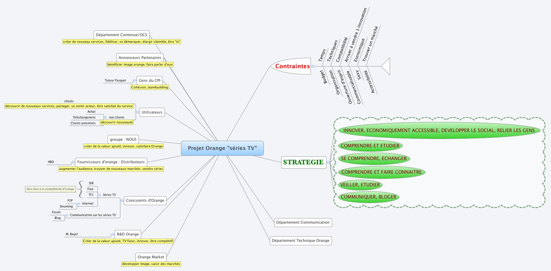 Projet Orange "séries TV" | mick007 - Xmind