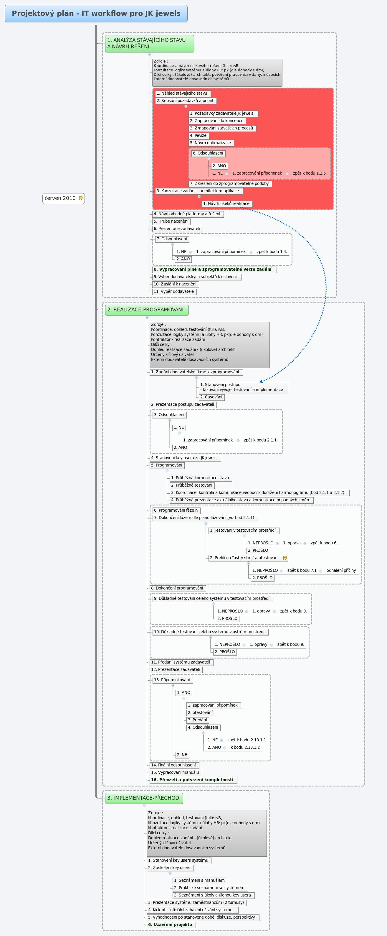 Projektový plán - IT workflow pro JK jewels - Xmind - Mind Mapping App