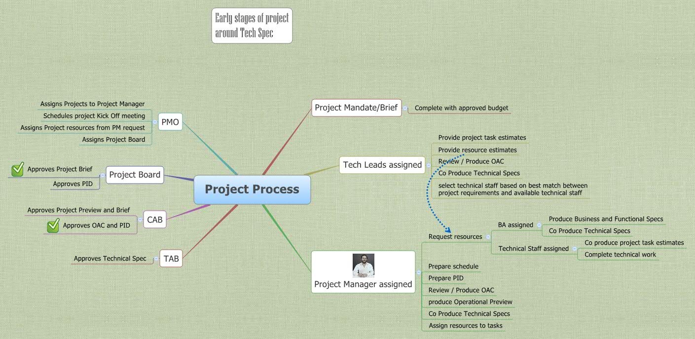 Project Process | Richard Lewis - Xmind