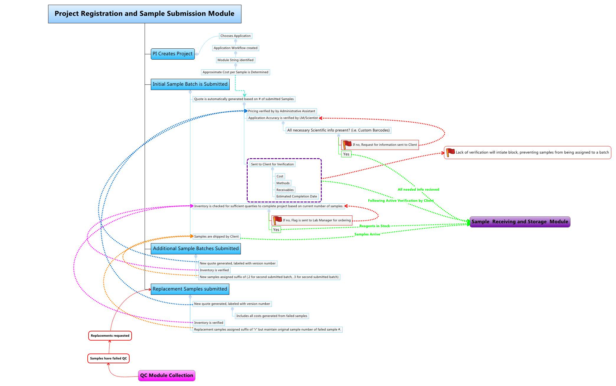 Project Registration and Sample Submission Module - Xmind - Mind ...