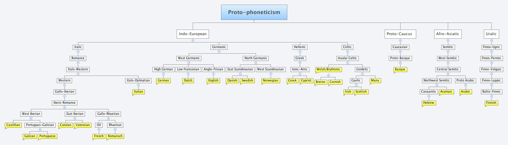 Proto-phoneticism | Sah Nghymru - Xmind
