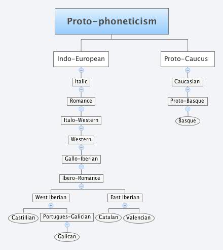 Proto-phoneticism | Sah Nghymru - Xmind