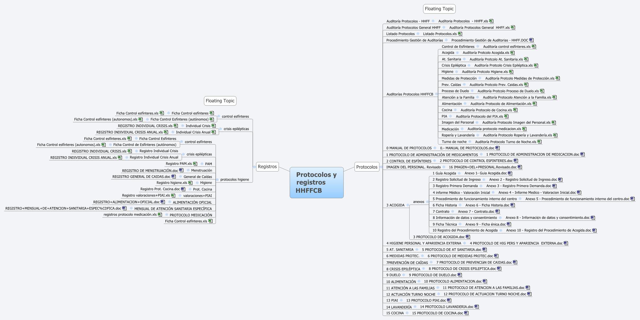 Protocolos y registros HHFFCB - Xmind - Mind Mapping App
