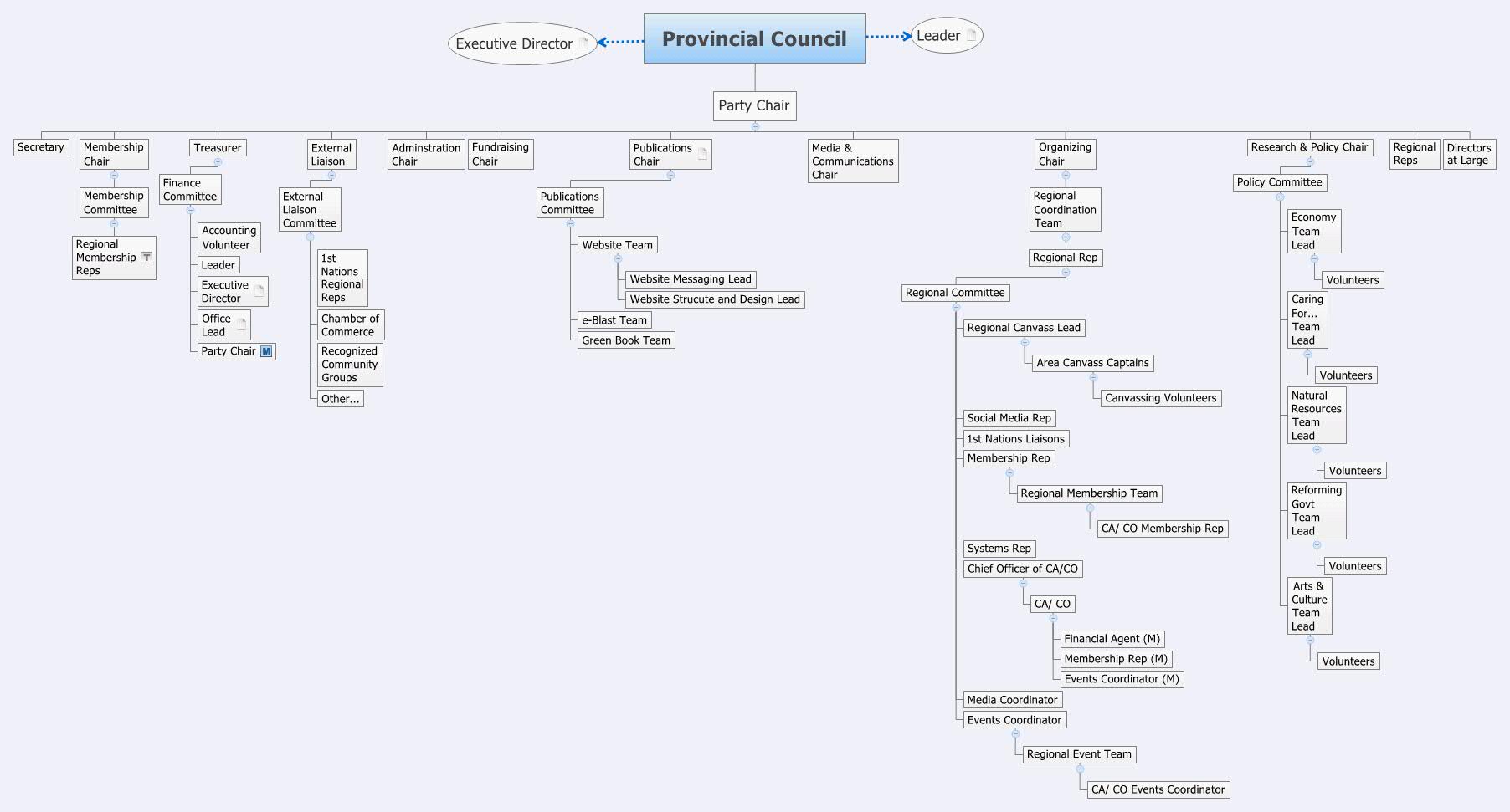 Provincial Council | gpbc_ed - Xmind