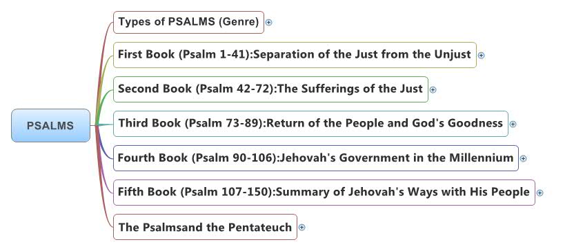PSALMS - Xmind - Mind Mapping App