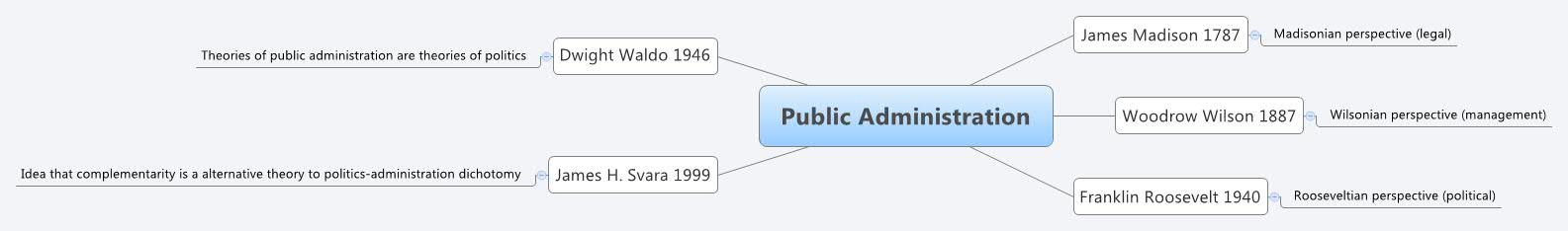Public Administration - Xmind - Mind Mapping App