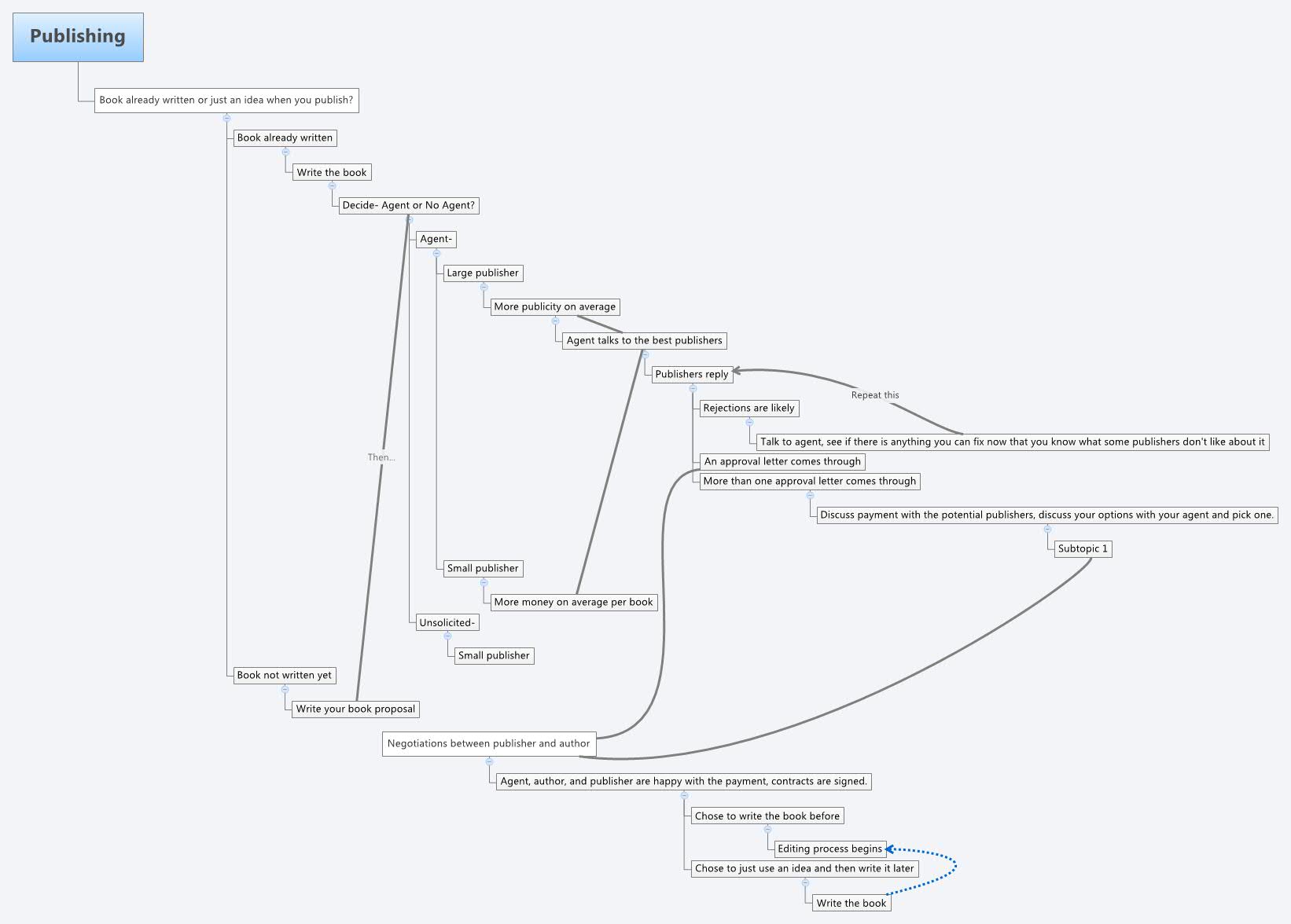 Publishing - Xmind - Mind Mapping App