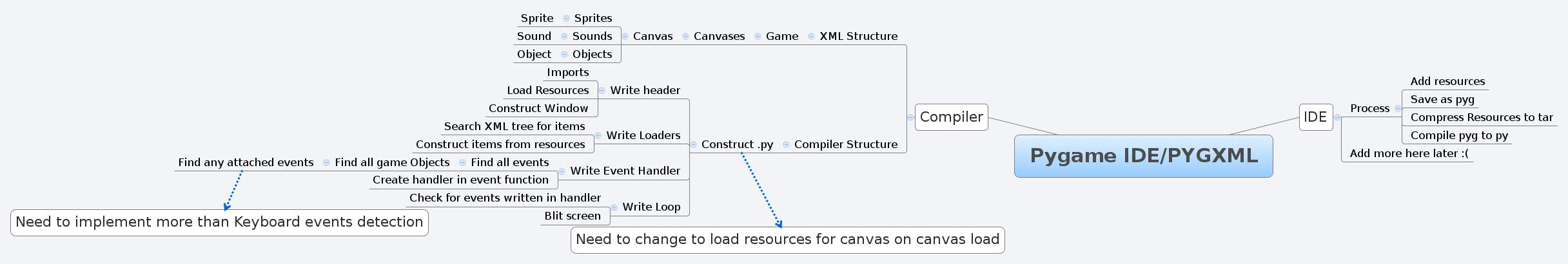 Pygame IDE/PYGXML | eyecreate - Xmind