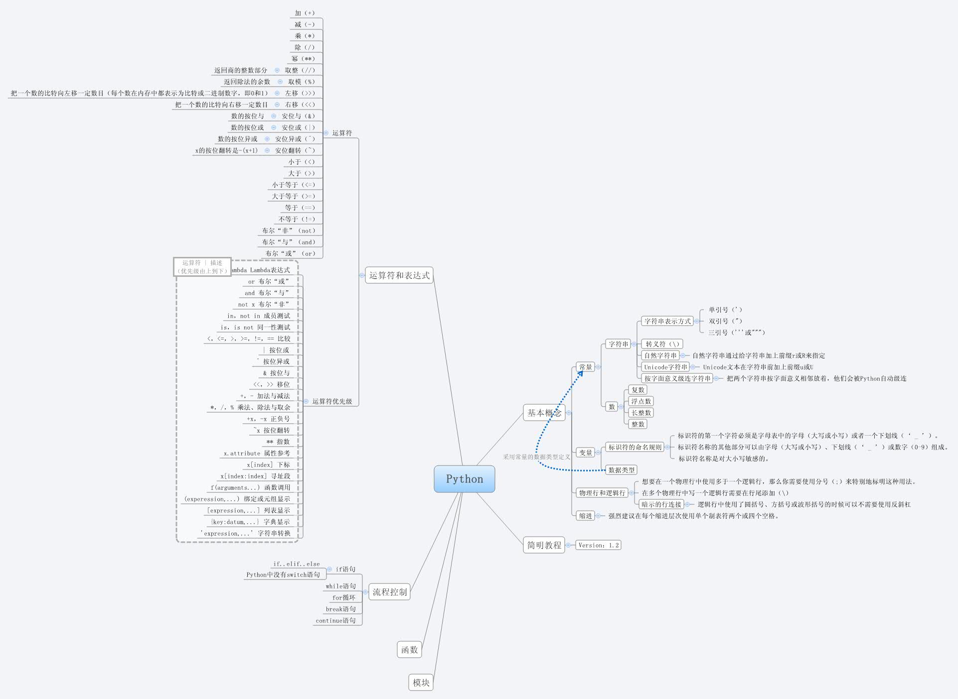 Python | ganmao - Xmind