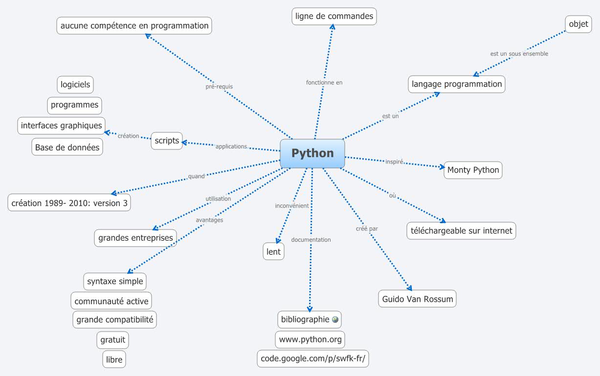 Python - Xmind - Mind Mapping App
