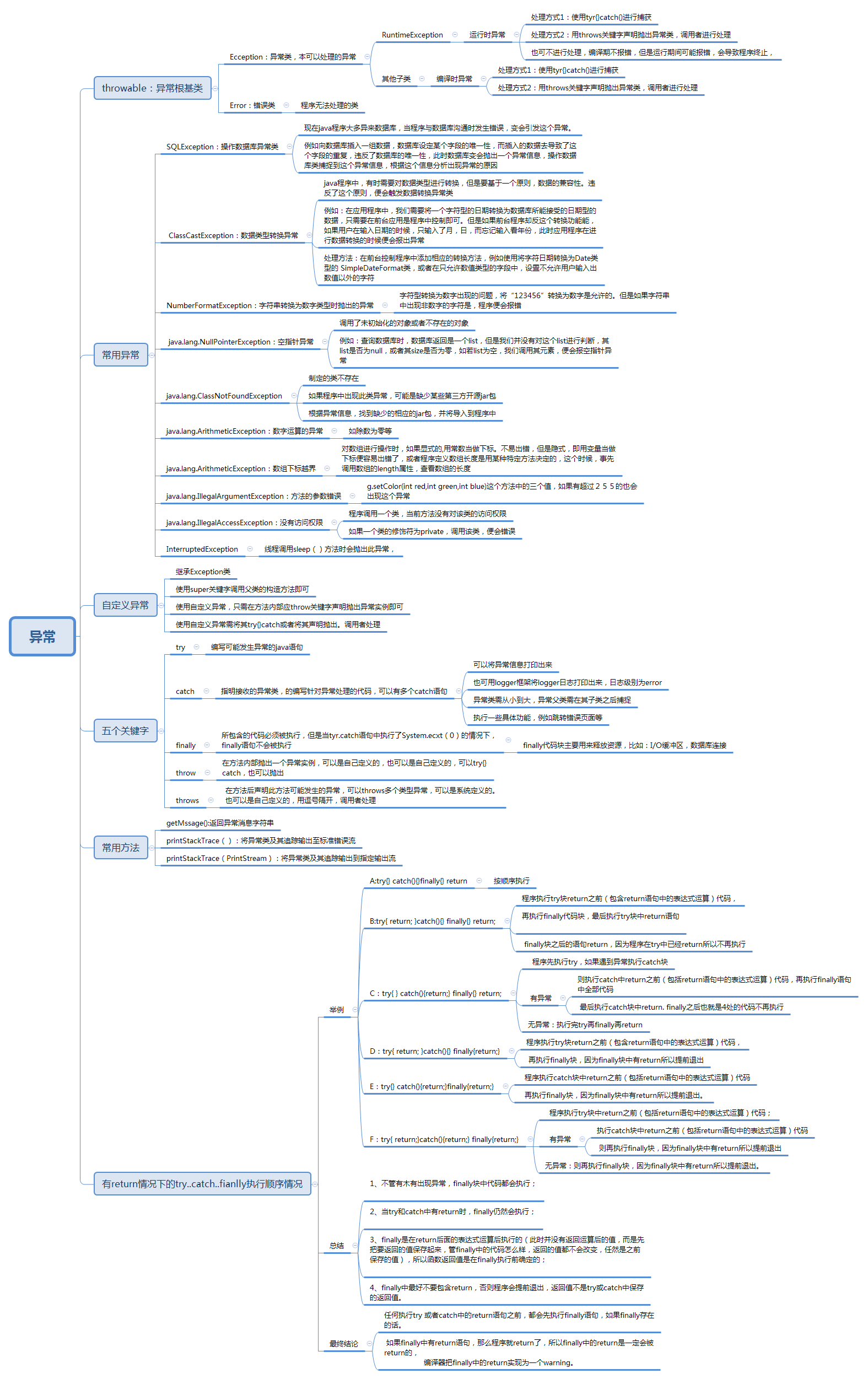Java基础异常总结 Muziyuan Xmind