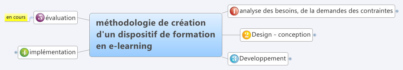 méthodologie de création d'un dispositif de formation en e-learning | Patrick MATHIEU - Xmind