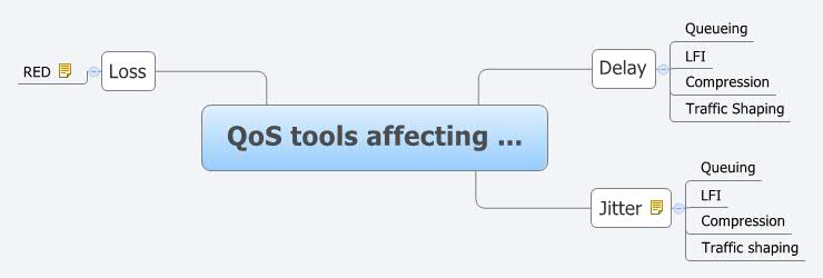 QoS tools affecting ... - Xmind - Mind Mapping App