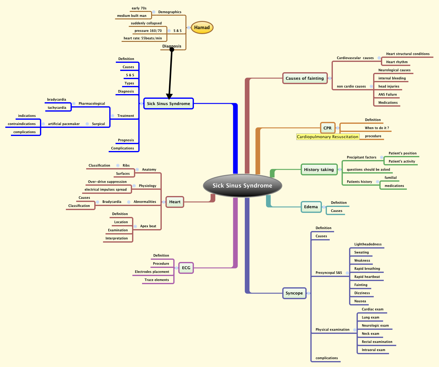 Sick Sinus Syndrome - Xmind - Mind Mapping App