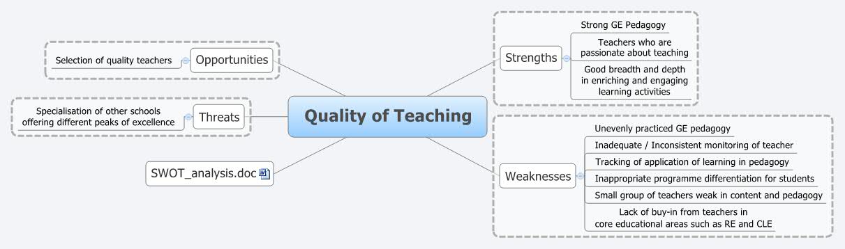 Quality of Teaching | deanang - Xmind