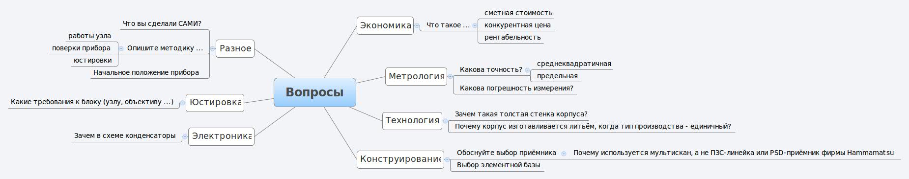 Вопросы | Dmitry Shpakov - Xmind