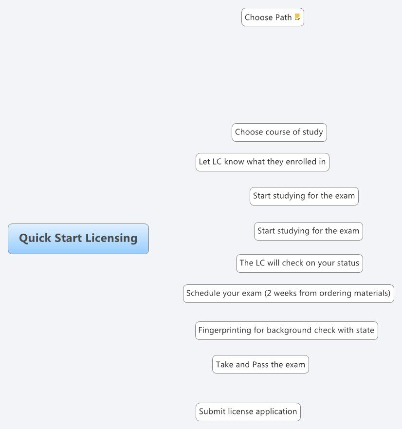 Quick Start Licensing | Byron Alvarico - Xmind