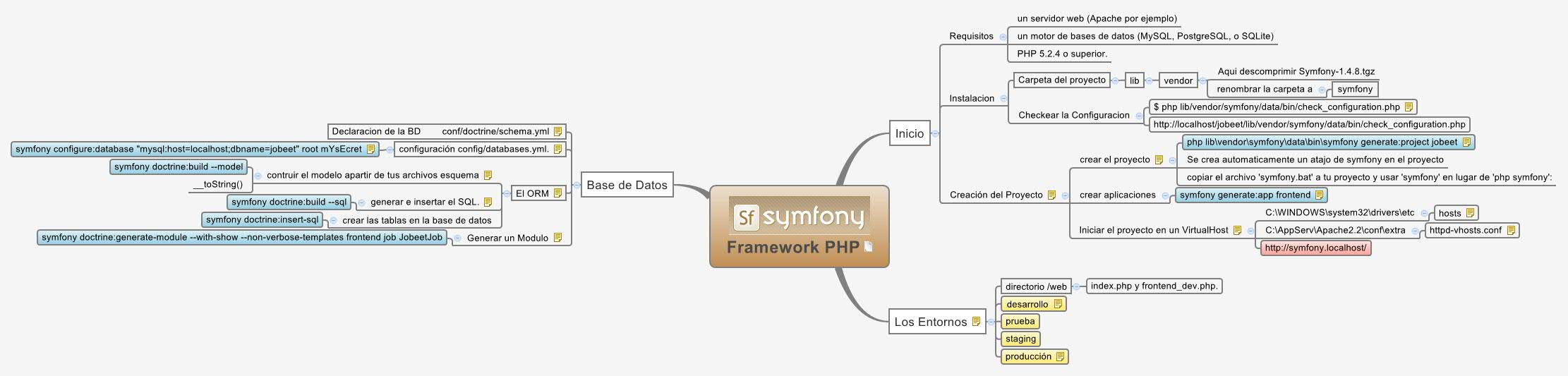 Framework PHP | E. Manuel Cerrón Angeles - Xmind