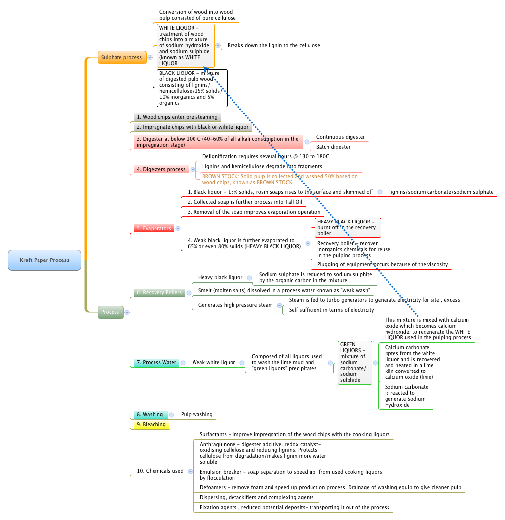 Kraft Paper Process | Ben - Xmind